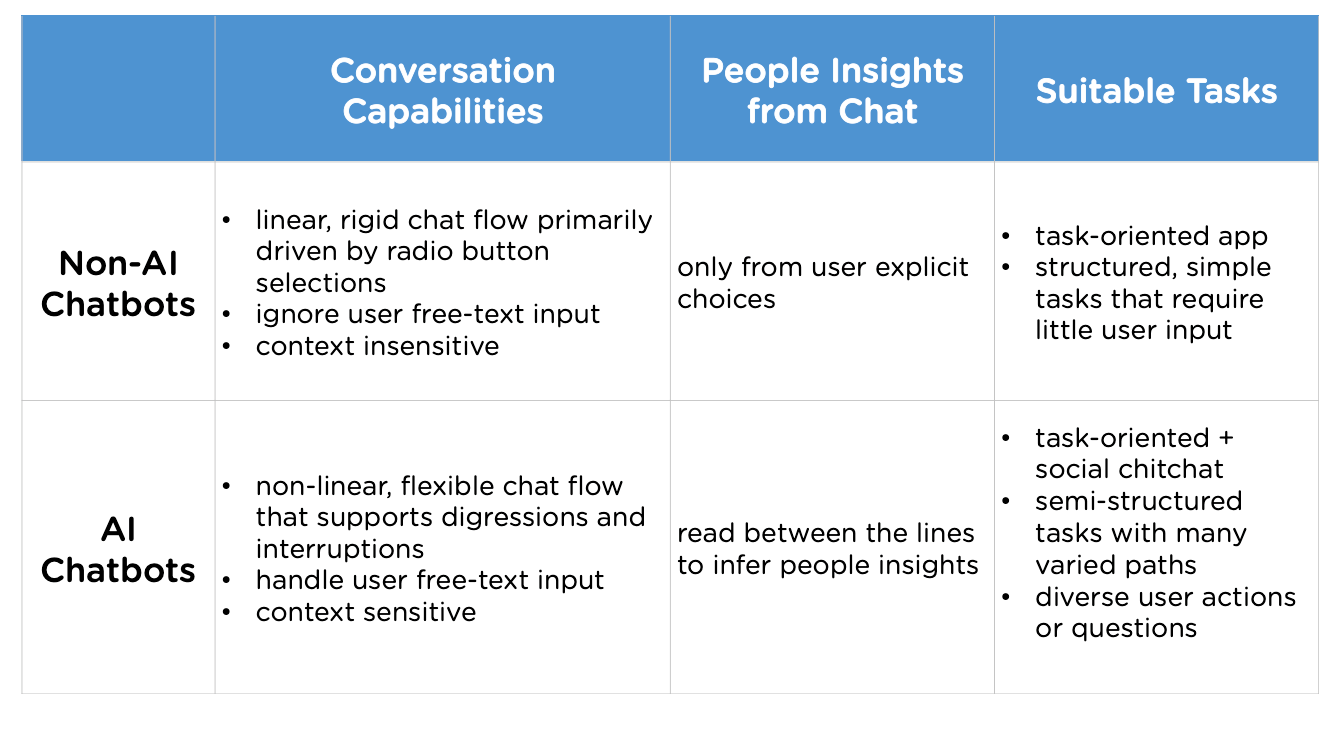 **AI Chatbots vs. Non-AI Chatbots** - Juji Documentation **AI Chatbots vs. Non-AI Chatbots** - Juji Documentation